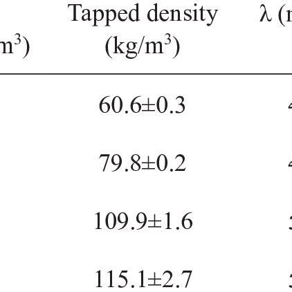 Apparent Density And Tapped Density And Thermal Properties Of The Bulk Download Scientific