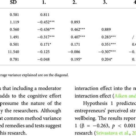 Descriptive Statistics Correlations And Square Roots Of The Average