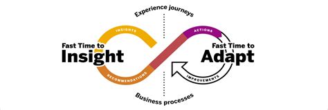 Kick Start Sap Transformations With Sap Signavio Plug And Gain