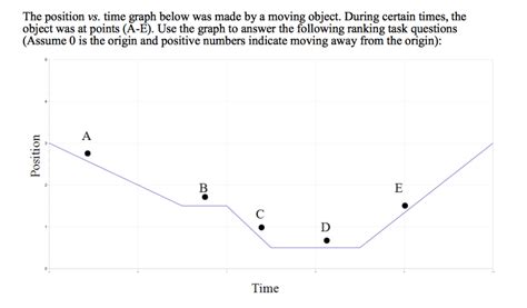 Solved The Position Vs Time Graph Below Was Made By A Chegg