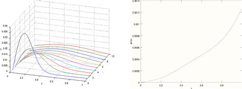 Figure 1 From A Numerical Solution Of The Modified Burgers Equation Using Linearized Finite
