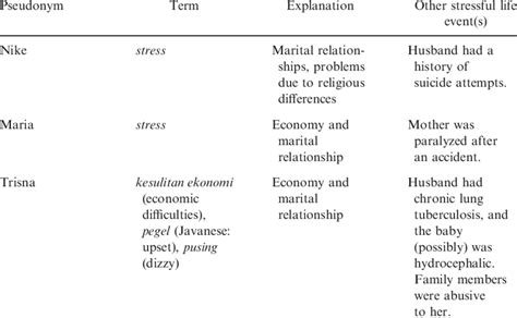 Stressful Life Events Of Women With Continuing Depressive Symptoms