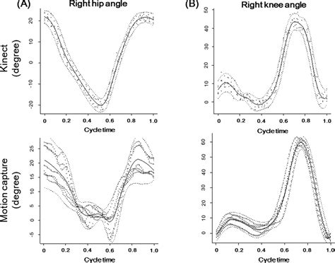Evaluation Of Lower Extremity Gait Analysis Using Kinect V2® Tracking System Sicot J