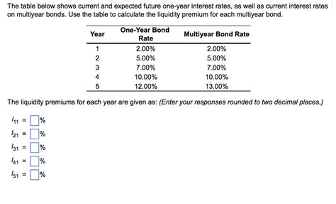 Solved The Table Below Shows Current And Expected Future