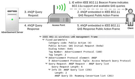 3 Upper Left Corner Ieee 802 11u Client Uses Gas And Anqp To Query Download Scientific