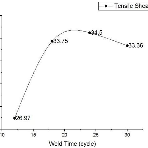 Tensile Shear Load Of Rswed Usibor 1500 Steel Sheets Joints Versus Weld Download Scientific
