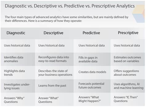 4 Types Of Data Analytics Every Analyst Should Know Descriptive