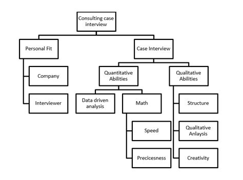 The Issue Tree Framework Case Interview The Issue Tree Framework Case Interview