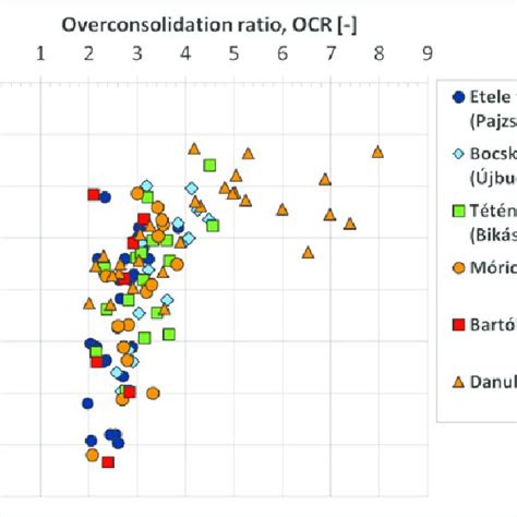 Estimated Overconsolidation Ratio Based On Eq 6 Download
