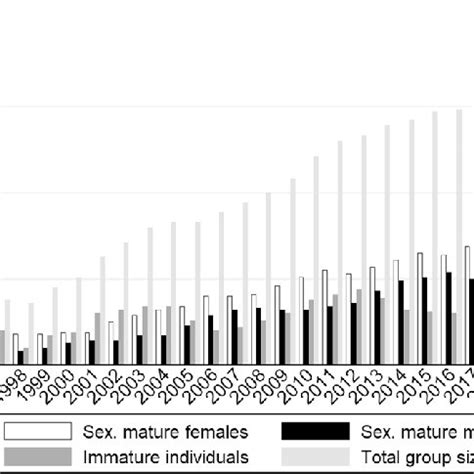 Yearly Change In Group Size And Age Sex Class Composition Download Scientific Diagram