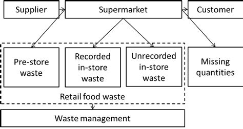 Flow Chart With An Overview Of The Waste Categorisation Used And The