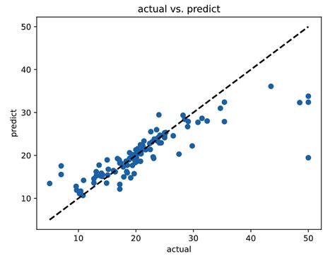 一、线性回归ml壮