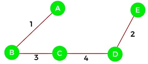 Kruskals Algorithm Algorithms Computer Science Engineering Cse