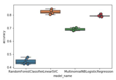 Multi Class Text Classification With Scikit Learn Datascience