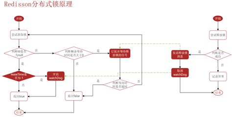 【redis】6、redisson 分布式锁的简单使用（可重入、重试机制 ） 阿里云开发者社区