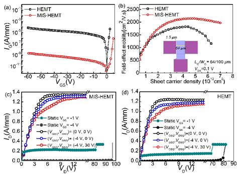A Gate Leakage Current Density And B Drift Mobility Of 2 Deg As A