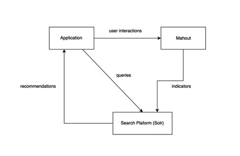 Distributed Machine Learning With Apache Mahout Dzone Refcards