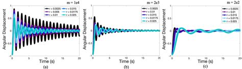 Figure A Depicting The Angular Displacement Radians Vs Time S Download Scientific
