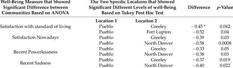 The Summary Table Of The Tukey Post Hoc Test Results Among Communities