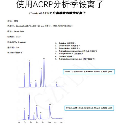 Hplc色谱应用的经典案例分析