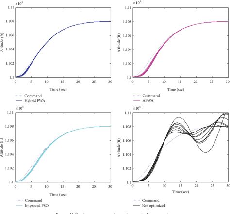 Figure 1 From Improved Hybrid Fireworks Algorithm Based Parameter Optimization In High Order