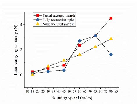 Comparison Of Load Carrying Capacity Of Different Samples The Download Scientific Diagram