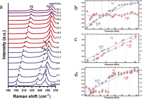 A Pressure Dependence Of The Raman Spectra In The Wavenumber Range Download Scientific
