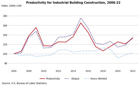 Construction Labor Productivity Us Bureau Of Labor Statistics