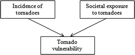 Conceptual Model Of Place Based Tornado Vulnerability Tornado Download Scientific Diagram