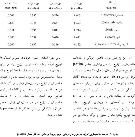 The P Value Of The Kolmogorov Smirnov Test For Stream Flow Volume Data Download Table