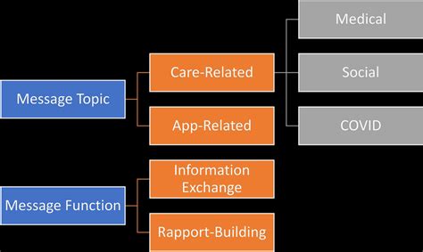 Hierarchy Of Qualitative Codes Download Scientific Diagram