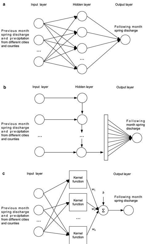 Model Structures Of A MLP B LSTM RNN And C SVR For Estimating Download Scientific Diagram