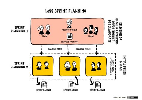 The Product Manager S Guide To Sprint Planning