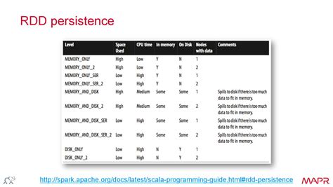 Lambda Architecture With Apache Spark Speaker Deck