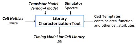 Logic Library Characterization Flow To Generate Lib Download Scientific Diagram