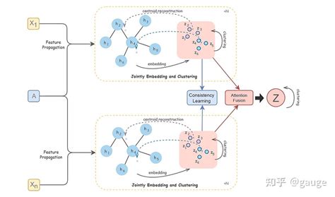Multi View Attributed Graph Clustering Based On Graph Diffusion
