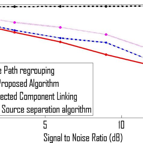 Mean Square Error Mse Against Different Snrs Download Scientific