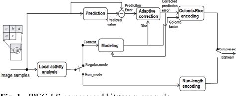 Figure 1 From A New Joint Watermarking Encryption Jpeg Ls Compression Method For A Priori And A