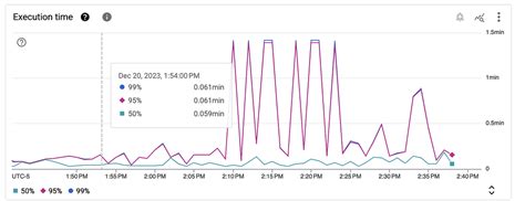 Frequent Timeout Error Observed In Non English Messages API OpenAI