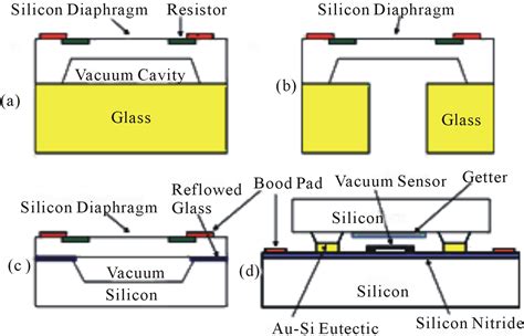 Output Drifting Of Vacuum Packaged Mems Sensors Due To Room Temperature Helium Exposure