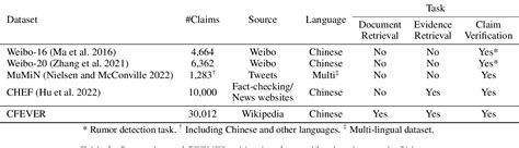 Table 1 From Cfever A Chinese Fact Extraction And Verification Dataset Semantic Scholar