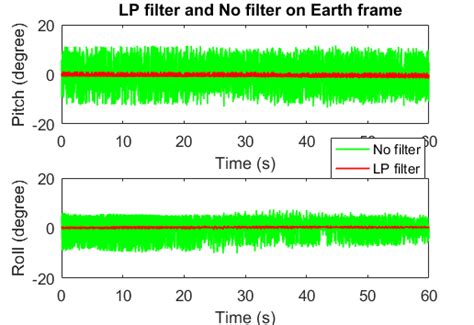 Noise Deduction By Lp Filter Download Scientific Diagram