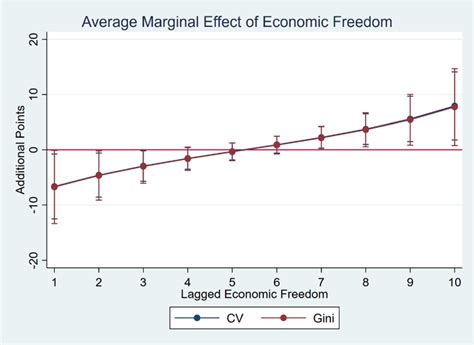 Marginal Effect Of Economic Freedom Negative Binomial Regression Download Scientific Diagram