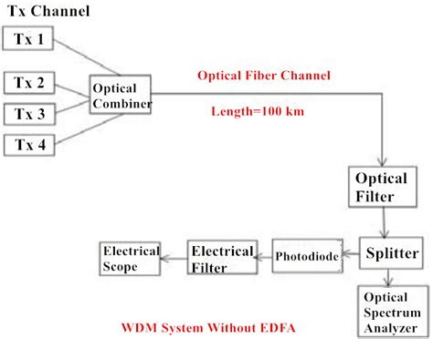How Does Erbium Doped Fiber Amplifier Edfa Benefit Wdm Systems Fiberopticnetwork