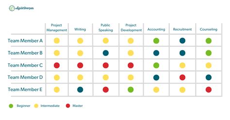 Why Your Agile Team Needs A Skill Map