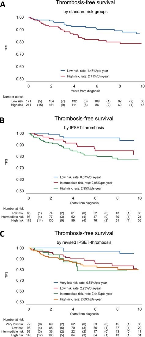 Validation Of The Ipset Score For Thrombosis In Patients With