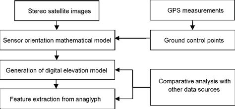 General Workflow For Stereo Satellite Image Processing And Data