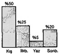 Yukarıdaki grafikte bir bölgede yağışın mevsimlere dağılışı verilmiştir