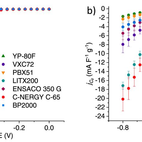 Chronoamperometry Measurements Between 0 And −0 8 V Vs Rhe At 0 04 V Download Scientific