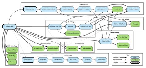 Enders Game Reading Order Dependency Chart Which Books Need To Be
